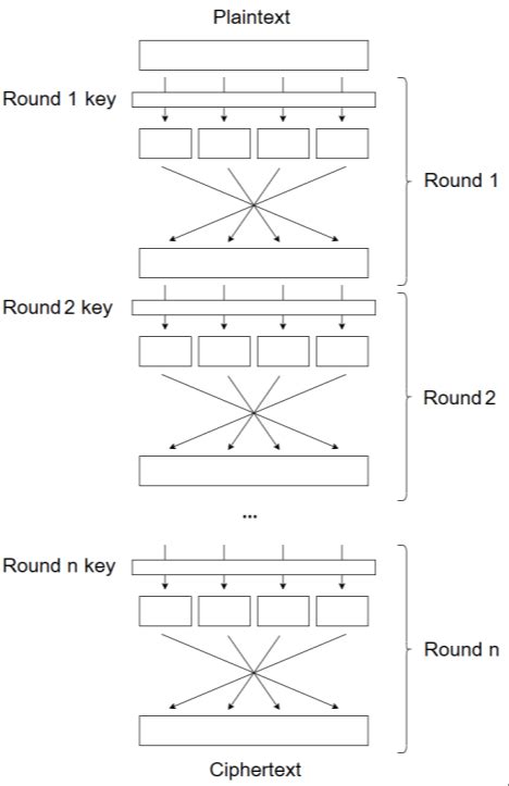 Encryption Process Of An Spn Cipher Download Scientific Diagram