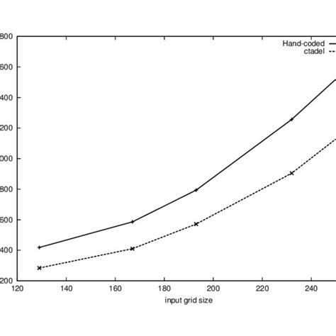 Execution Of Both Models With A Varying Input Grid Size Execution