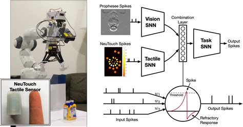 Event Driven Visual Tactile Sensing And Learning For Robots