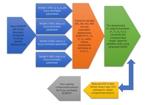 Solving Bi Objective Bi Item Solid Transportation Problem With Fuzzy