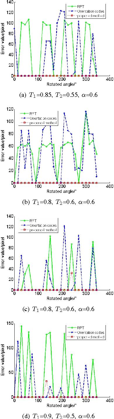 Figure 1 From Rotation Invariant Template Matching Based On Ring Projection And Orientation