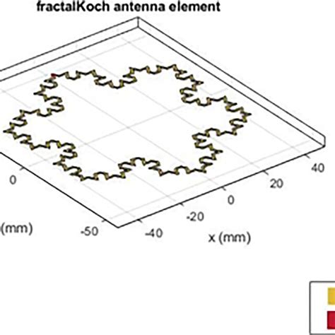 Antenna Resulted After Three Iterations Download Scientific Diagram