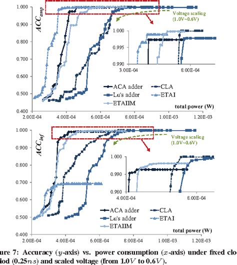 Figure 7 From Accuracy Configurable Adder For Approximate Arithmetic Designs Semantic Scholar