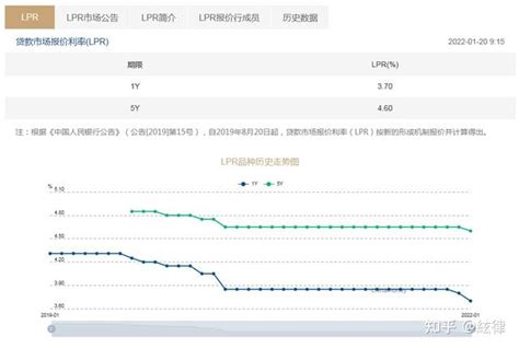 央行宣布lpr“双降”，但楼市遭到区别对待 知乎