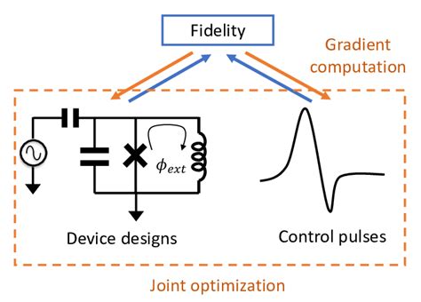 Illustration Of Joint Optimization In Circuit Quantum Electrodynamics Download Scientific