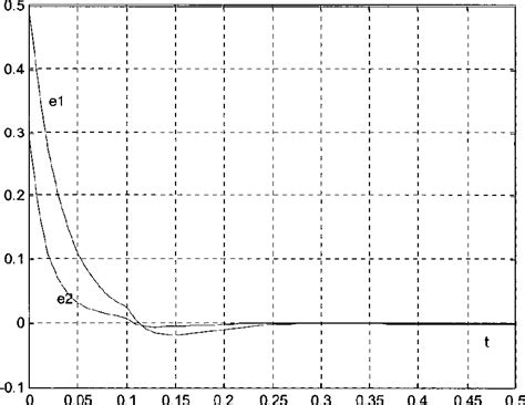 Figure 1 From Lmi Approach To Design Of Robust State Observer For Uncertain Systems With Time
