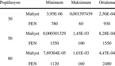 Performance Evaluations Of Optimization By Population For The Firefly