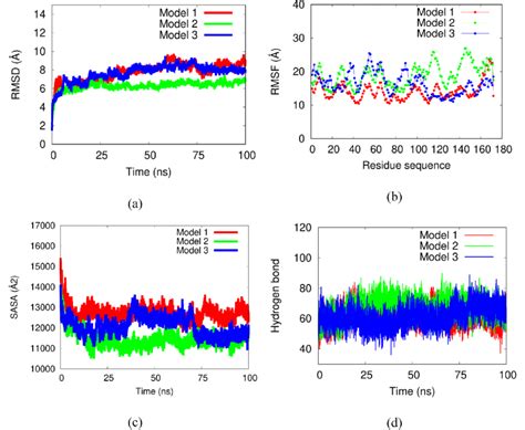 The Md Validation Metrics Consisted Of A Rmsd Value Of The Complexes B