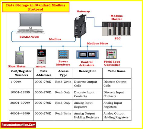 How Is Data Stored In Standard Modbus Protocol Automation And Instrumentation Project