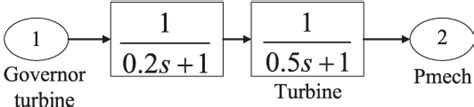 Transfer Function Based Model Of Thermal Power Plant Download Scientific Diagram