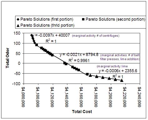 5 Base Cases Pareto Optimal Points Sahakij 2008a Download Scientific Diagram