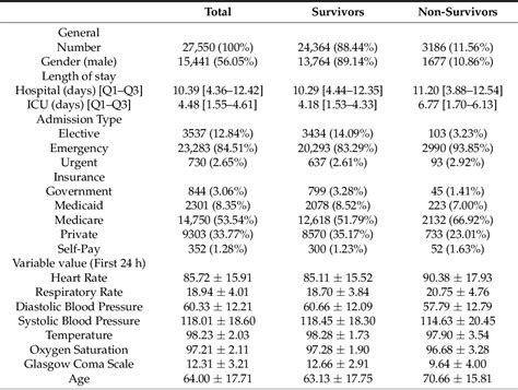 Table 2 From Integrating Structured And Unstructured Ehr Data For Predicting Mortality By