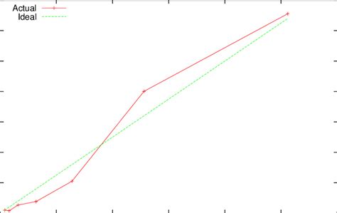 12 Parallel Speedup For The Cc Pvqz Decomposition Download Scientific