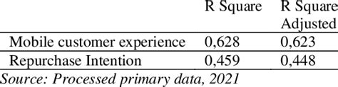 Coefficient Of Determination R Square Download Scientific Diagram