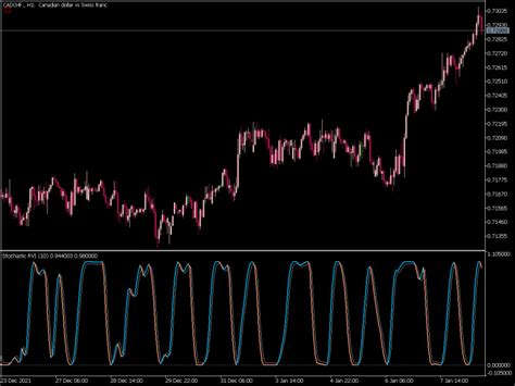 Stochastic Rvi Top MT Indicators Mq Or Ex Best MetaTrader Indicators Com