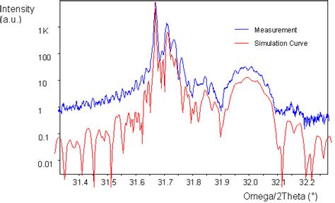 High Resolution Xrd Rocking Curve Of Sample 1 With The Thickness Of Sqw