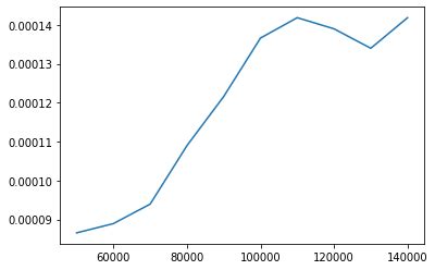 Python What Is The Time Complexity Of Searching In Dict If Very Long