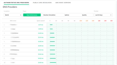 Slow Dns Understanding Dns Performance Best Practices And Troubleshooting