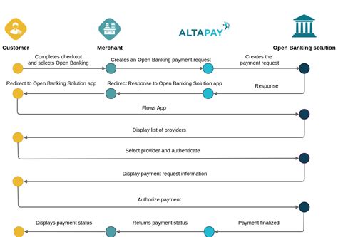 Open Banking Payments
