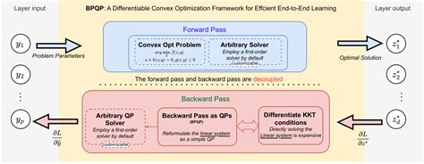 Bpqp A Differentiable Convex Optimization Framework For Efficient End To End Learning · Neurips