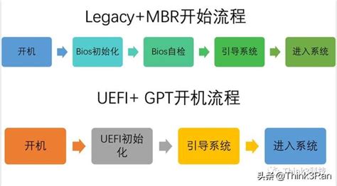 gpt最大分区容量 系统引导 legacy mbr 和uefi gpt 辰可爱啊的博客 csdn博客