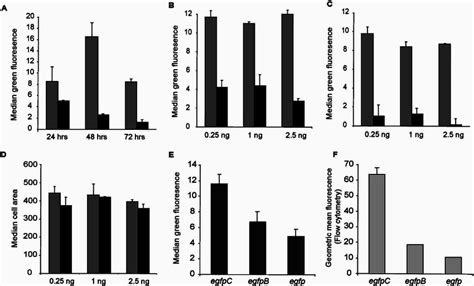 assessment of the sensitivity and specificity of the rnai microarray