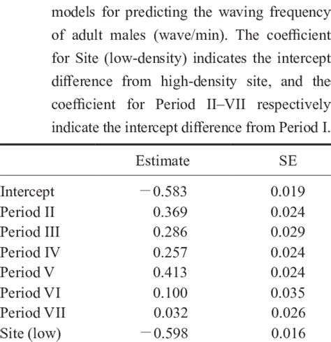 Coefficient Table Showing The Results Of The Best Model Calculated From Download Scientific