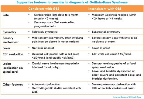 Guillain Barre Syndrome Gbs Emcrit Project