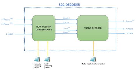 SCC Decoder Full Hardware Block Schematic Download Scientific Diagram