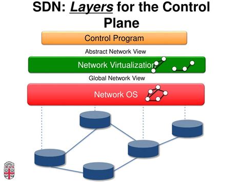 Ppt Csci 1680 Software Defined Networking Powerpoint Presentation