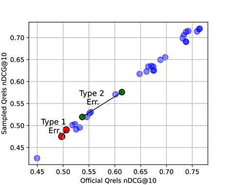 Measuring Hypothesis Testing Errors In The Evaluation Of Retrieval Systems Ai Research Paper