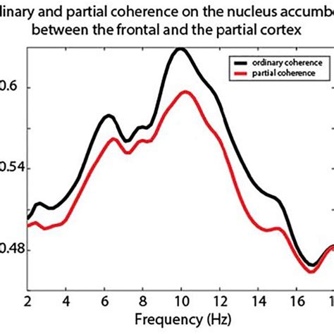 Partial Coherence Results Ordinary Coherence Between The Frontal And