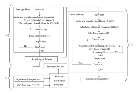 Computational Algorithm A Calculation Of The Sensitivity