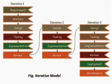 software development life cycle sdlc phases models
