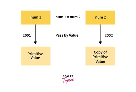 Pass By Value And Pass By Reference In Javascript With Examples