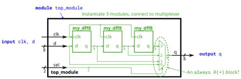 Hdlbits答案3verilog模块的例化与调用verilog模块调用case Csdn博客