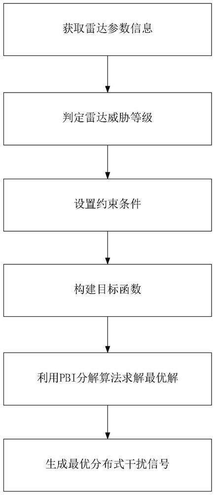 Stap Radar Distributed Interference Signal Generation Method Based On Pbi Decomposition Eureka