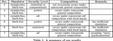 Table 1 From Information Theoretically Secure Protocols And Security