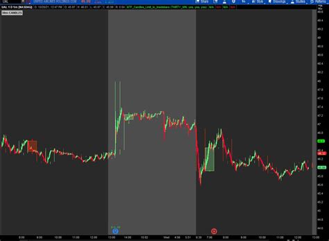 Multi Timeframe Candles Overlay For Thinkorswim Usethinkscript Community
