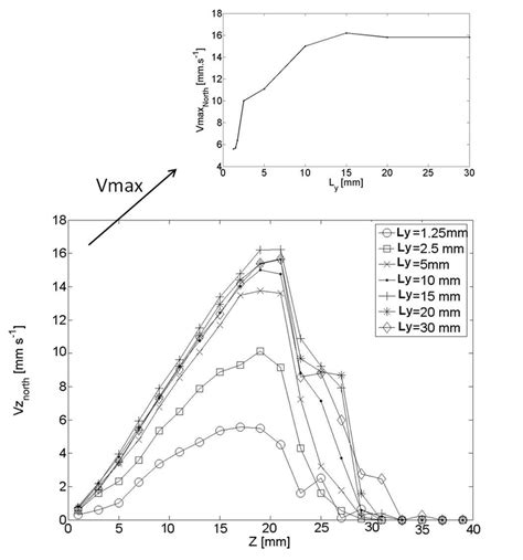 Influence Of The Size Of The Periodic Cell On The Velocity Of Spheres Download Scientific