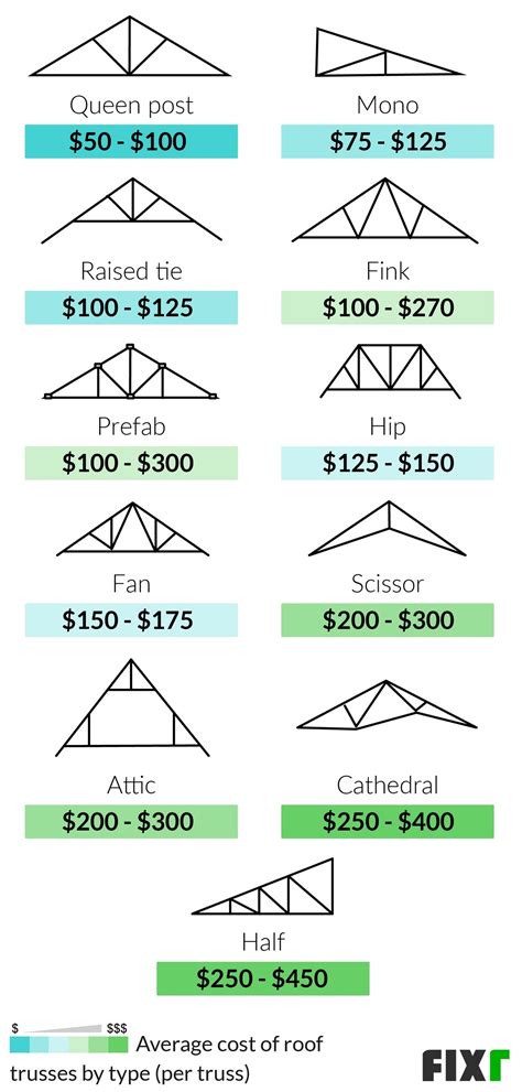 2022 Cost To Frame A Roof New Roof Framing Cost 2022