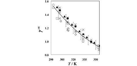Fig A14 Activity Coefficient At Infinite Dilution γ ∞ For Methanol In Download Scientific