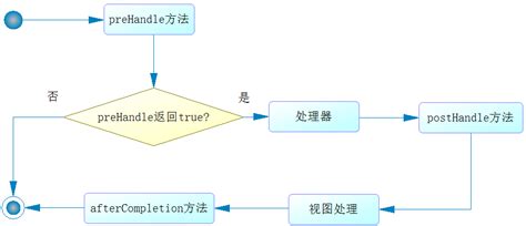 Spring Mvc拦截器 设计 自定义拦截器error Dispatcherservlet 175 Rvice