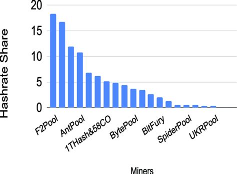 Hashrate Of Bitcoin For The Last 3 Month Collected From Download Scientific Diagram