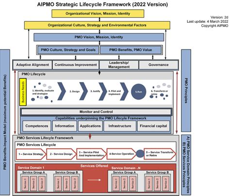 Pmo Framework And Lifecycle Source Aipmo Download Scientific Diagram