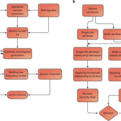 General Workflow Used For A Seismic Inversion And B Porosity Estimation Download Scientific