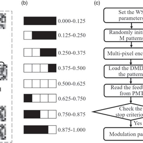 The Multi Pixel Encoding Ga Method A Diagram Of Ga B Code Of The Download Scientific