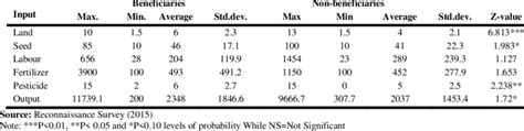 Summary Statistics Of Inputs And Output In Maize Production Download
