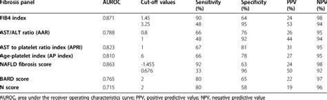 Accuracy Of Noninvasive Fibrosis Marker Panels Download Table