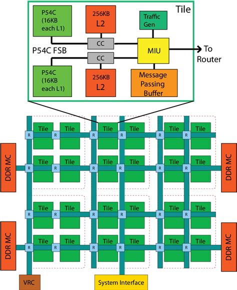 Figure 21 From Implementing Scalable Parallel Programming Models With Hybrid Address Spaces